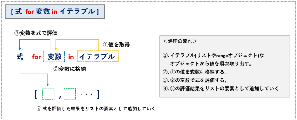【python基礎文法】内包表記でリスト・辞書・セットを生成する方法【徹底解説】 Pythonでもっと自由を