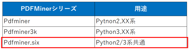 Pythonの外部ライブラリ(PDFMiner)によるPDFから文章を抽出する方法 | Pythonでもっと自由を