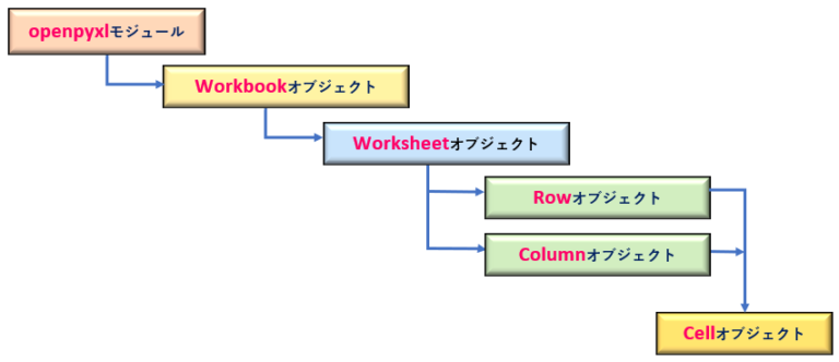 【python×excel】openpyxlの使い方導入~ブック・シート・セルの基本【徹底解説】 Pythonでもっと自由を