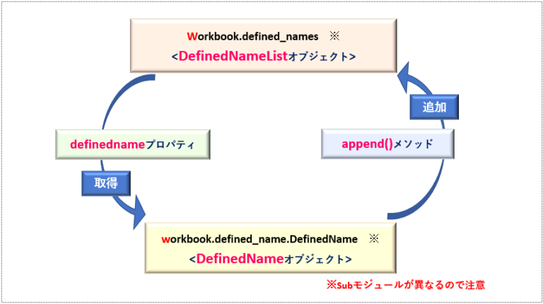 【python×excel】openpyxlでセルを操作値・数式～結合・セル範囲の定義 【徹底解説】 Pythonでもっと自由を