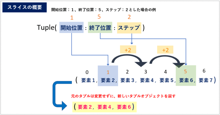 【python】タプルtupleの定義～参照・操作をすべて解説【データ構造】 Pythonでもっと自由を